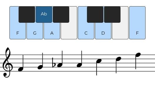 Blues Scale In F | Мusic Gateway