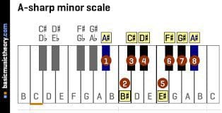 A# Minor Scale | Мusic Gateway