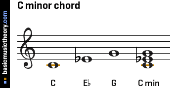 C Minor Triad | Мusic Gateway