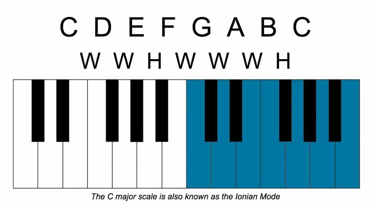 Ionian Scale | Мusic Gateway